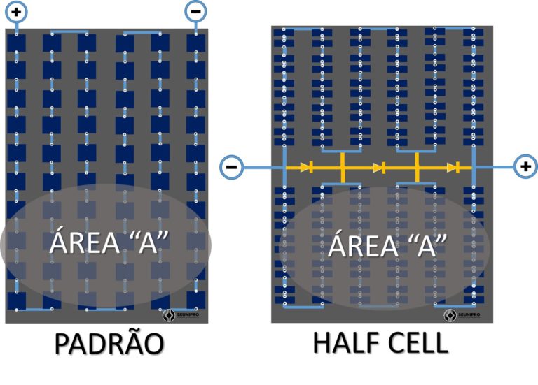 Qual é a diferença dos módulos solares convencionais e os módulos Half ...
